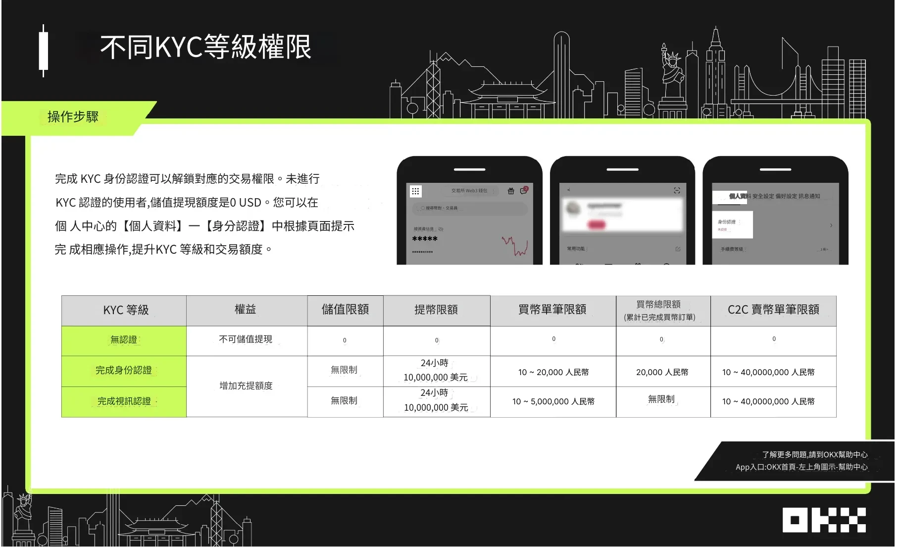 加密貨幣交易所 KYC 是什麼？如何完成 KYC 認證？ | OKX