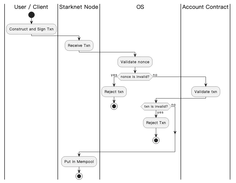 Exploring multi-chain account abstraction solutions: native support and ERC-4337 compatibility | OKX