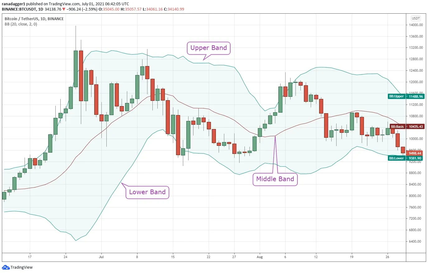 What Are Bollinger Bands and How To Use Them for Crypto Trading? | OKX What Are Bollinger Bands and How To Use Them for Crypto Trading? | OKX