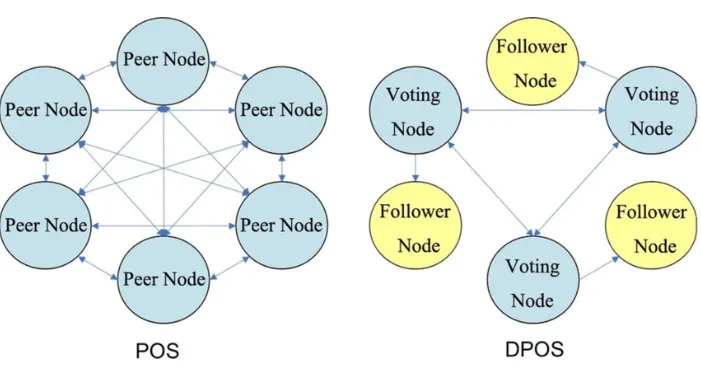 Penjelasan Delegated Proof of Stake (DPoS) | OKX