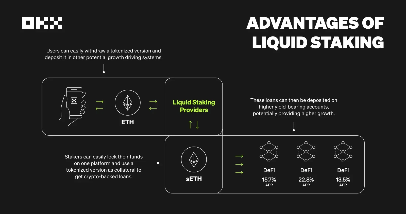 What is liquid staking and how does it work? | OKX