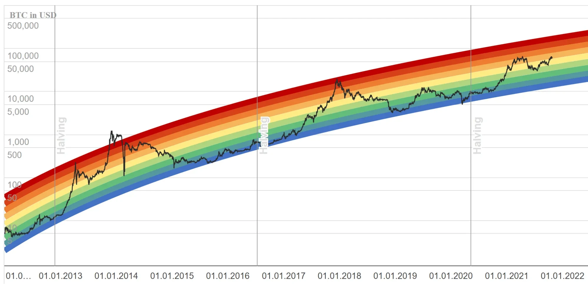 Bitcoin Rainbow Chart: A Concise Overview and User Guide | OKX